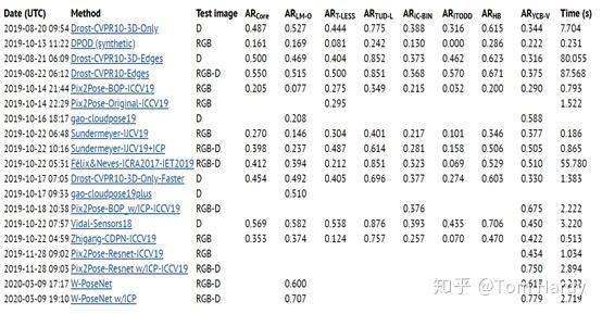 物体的三维识别与6d位姿估计：ppf系列论文介绍（一） 知乎