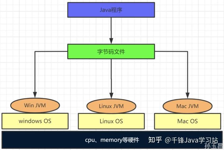 硬核科普！Java语言的跨平台特性 - 知乎