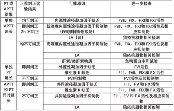 如何看APTT纠正试验 - 知乎