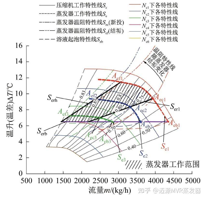 MVR系统中离心式蒸汽压缩机与蒸发器的匹配特性研究 - 知乎