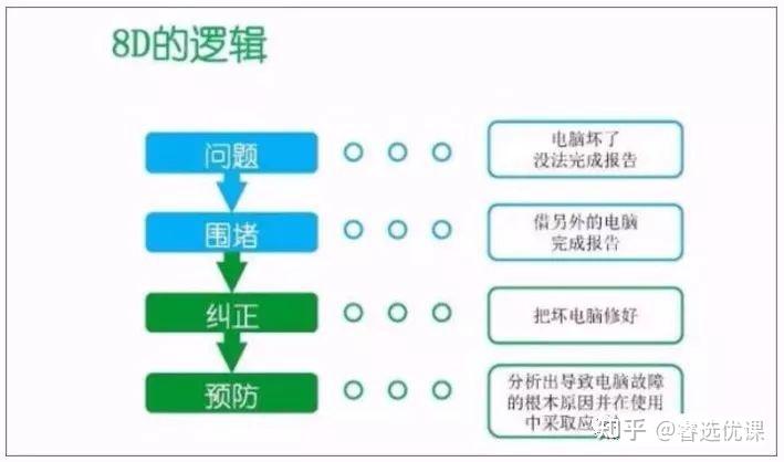 这么写8D报告，准没错 - 知乎