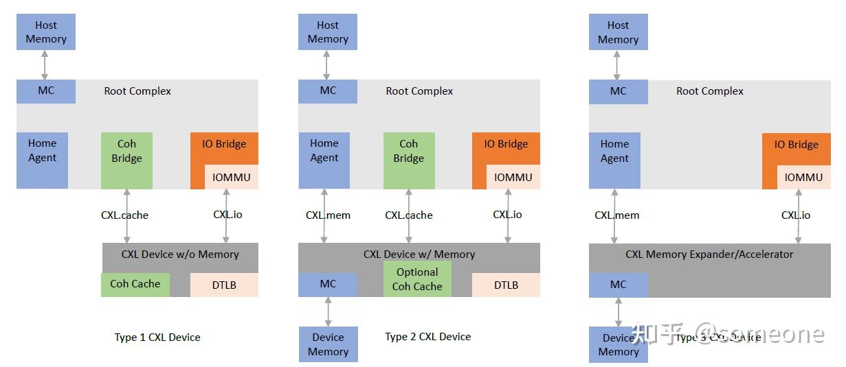 CXL协议 -- 总体架构介绍 - 知乎