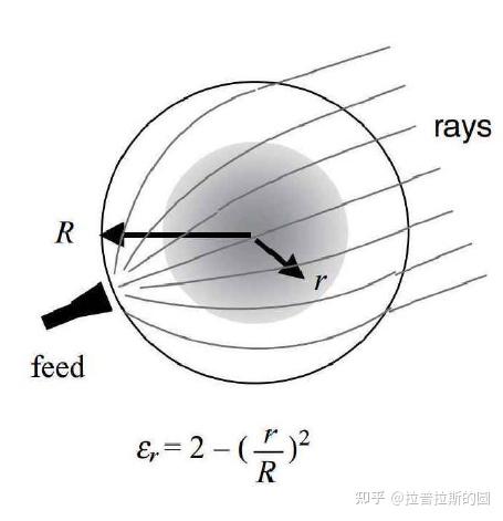 龙伯透镜天线 - 知乎