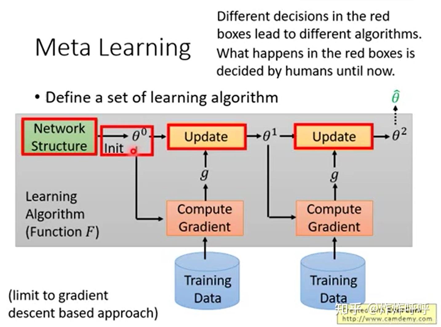 元学习Meta learning深入理解（全） - 知乎