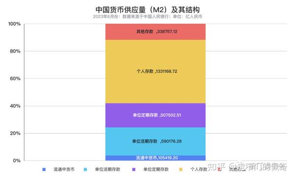 中国到底有多少钱？详细拆解货币供应三兄弟：M0,M1,M2 - 知乎