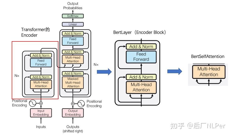 BERT系列（二）BERT模型的核心架构 - 知乎