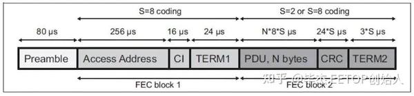 深入了解BLE PHY - 知乎
