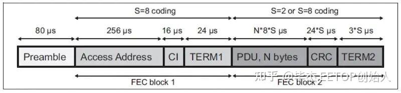 深入了解BLE PHY - 知乎
