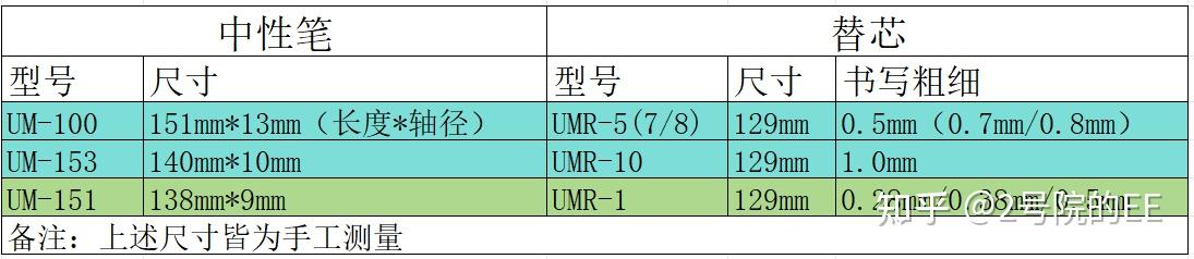 试比较uni三菱UM-100/UM-153/UM-151及其替芯的差异性 - 知乎