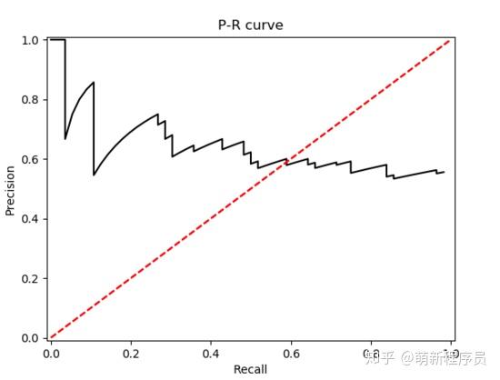 利用Python中的numpy包实现PR曲线和ROC曲线的计算！ - 知乎