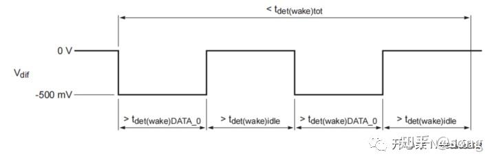 CANoe使用：如何配置CAN、Flexray、Lin唤醒帧 - 知乎