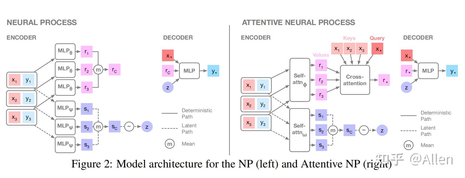 Attentive Neural Processes(神经过程第三篇) - 知乎