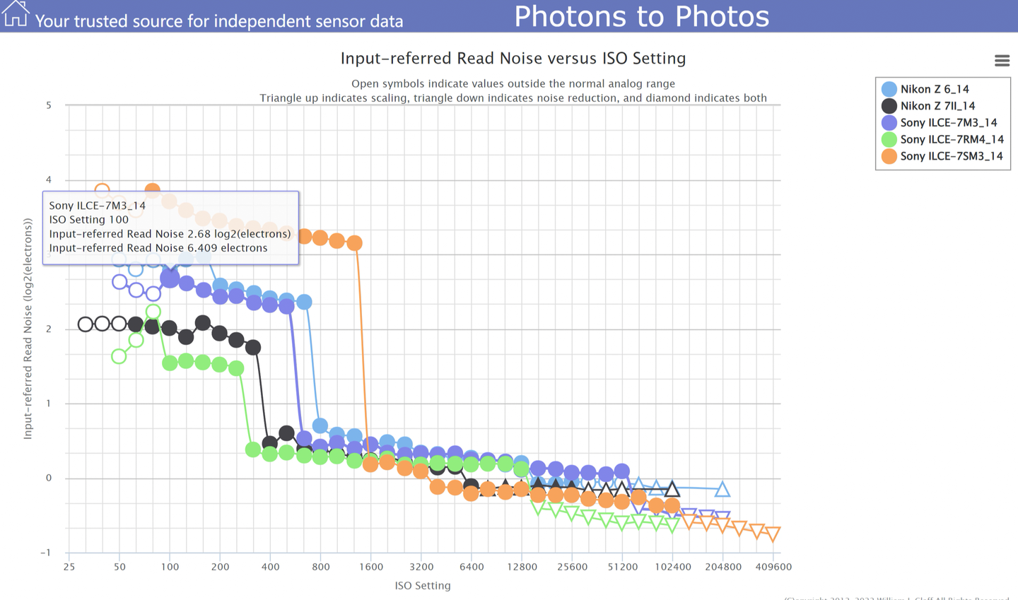 【硬核】深入解读ISO和噪点 信噪比与动态范围 从CMOS传感器原理到实测数据 - 知乎