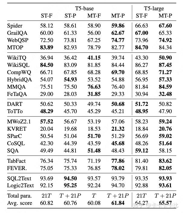UNIFIEDSKG: Unifying and Multi-Tasking Structured Knowledge Grounding with Text-to-Text LM - 知乎