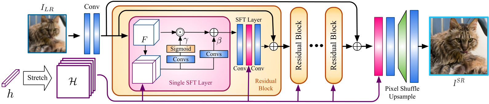 底层任务超详细解读 (一)：模糊核迭代校正盲超分方法 IKC - 知乎