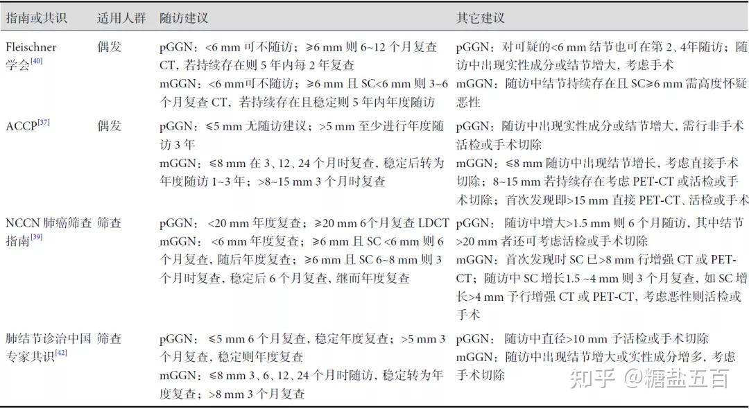 肺部磨玻璃结节（ground-glass nodule，GGN）的再认识 - 知乎