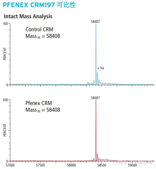 cGMP等级 CRM197——已用于批准上市的结合疫苗-Pfenex-上海曼博生物 - 知乎