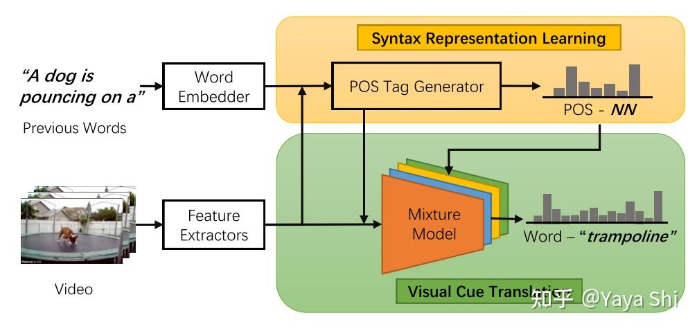 Video Captioning 总结与展望 - 知乎