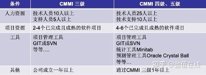 CMMI（能力成熟度模型集成） - 知乎