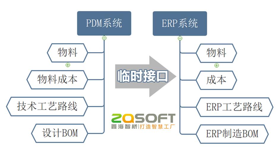 ERP与MES、PDM孰先孰后？是何关系？ - 知乎