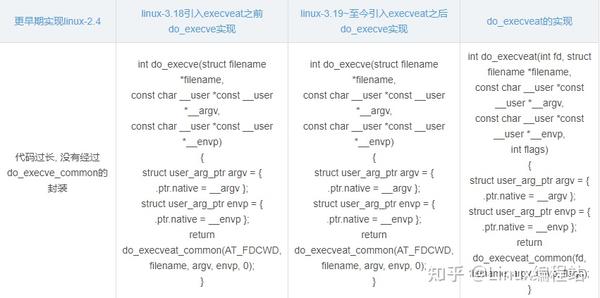 分析Linux进程启动过程do_execve(可执行程序的加载和运行) - 知乎