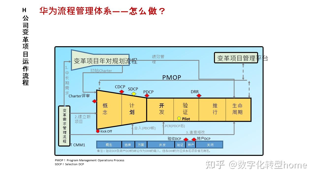 华为IPD产品研发流程体系学习 - 知乎