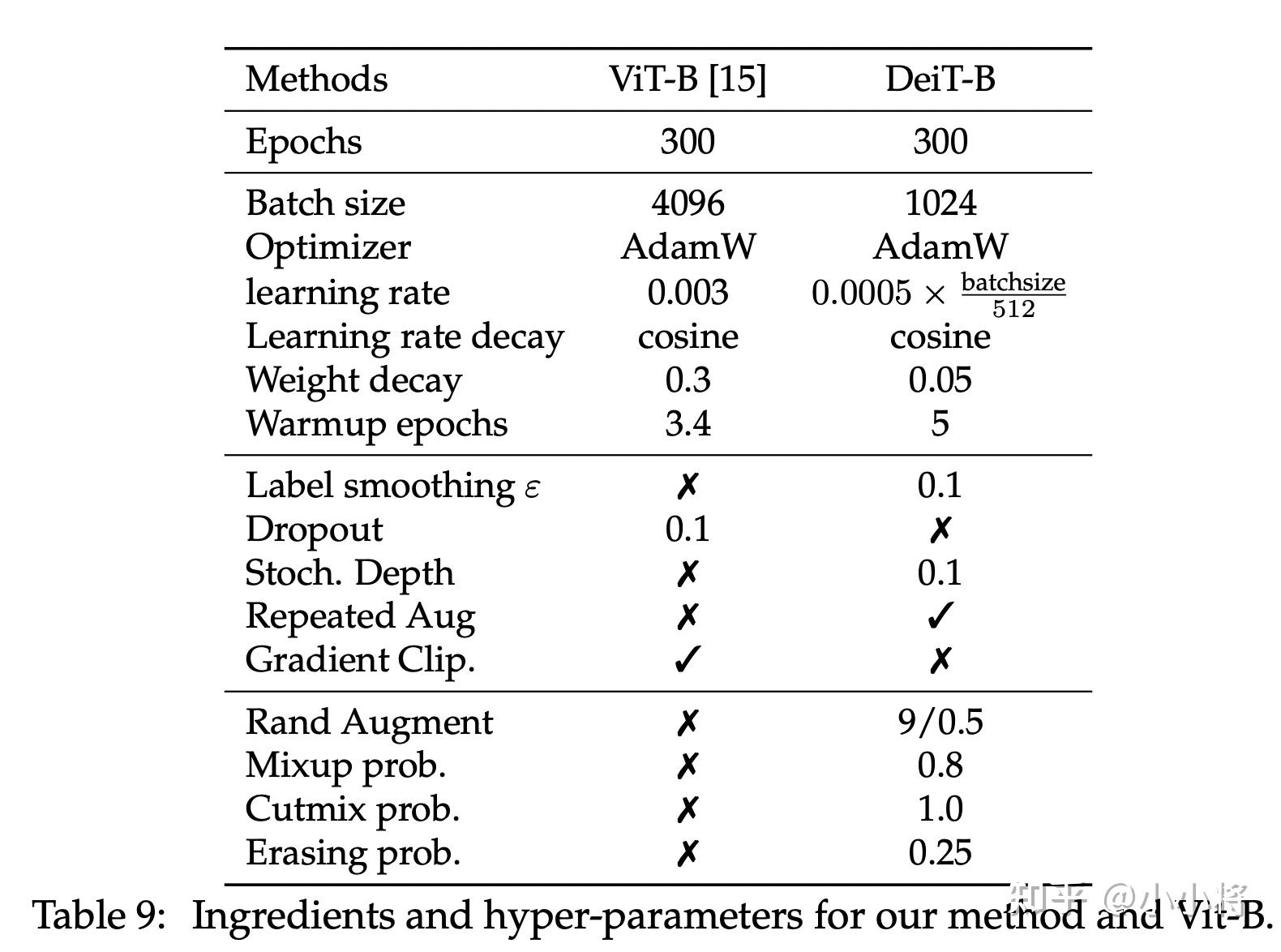 ViT新基准：90 epoch的ViT-S/16媲美ResNet50 - 知乎