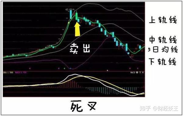 第一次有人把“MACD+BOLL”完美结合，我整整读了10遍，讲得太精辟透彻了 - 知乎