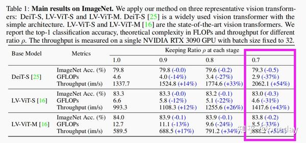 【NeurIPS2021】DynamicViT: Efficient Vision Transformers with Dynamic Token Sparsification - 知乎