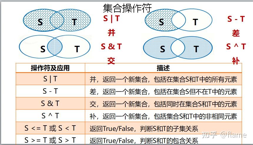 Python程序设计 组合数据类型 知乎 6185