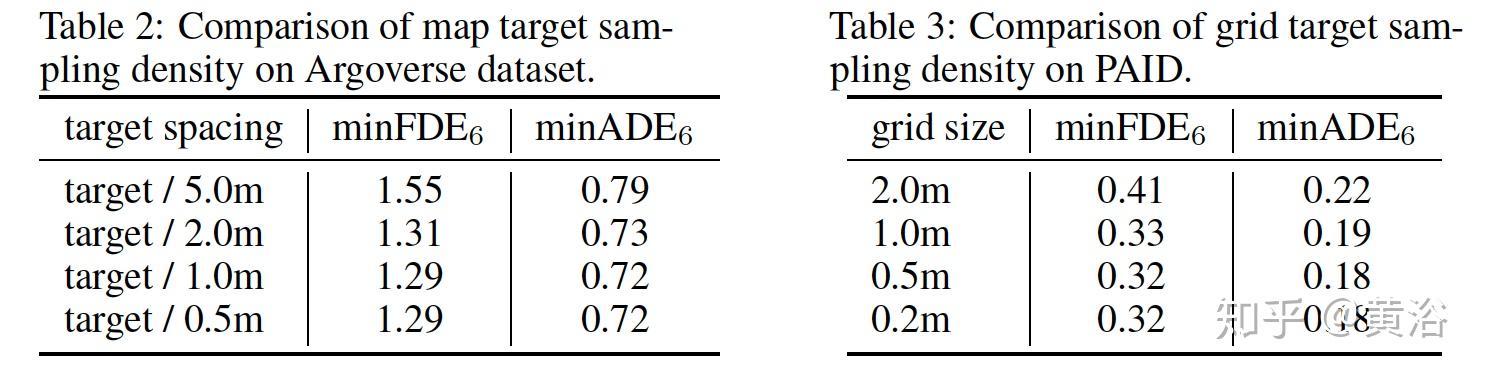 谷歌WAYMO最新方法Target-driveN Trajectory Prediction论文介绍 - 知乎