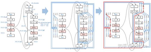 【课程笔记】南大软件分析课程11——CFL可达性&IFDS（课时15） - 知乎