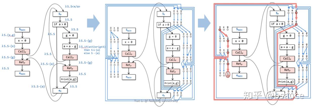 【课程笔记】南大软件分析课程11——CFL可达性&IFDS（课时15） - 知乎