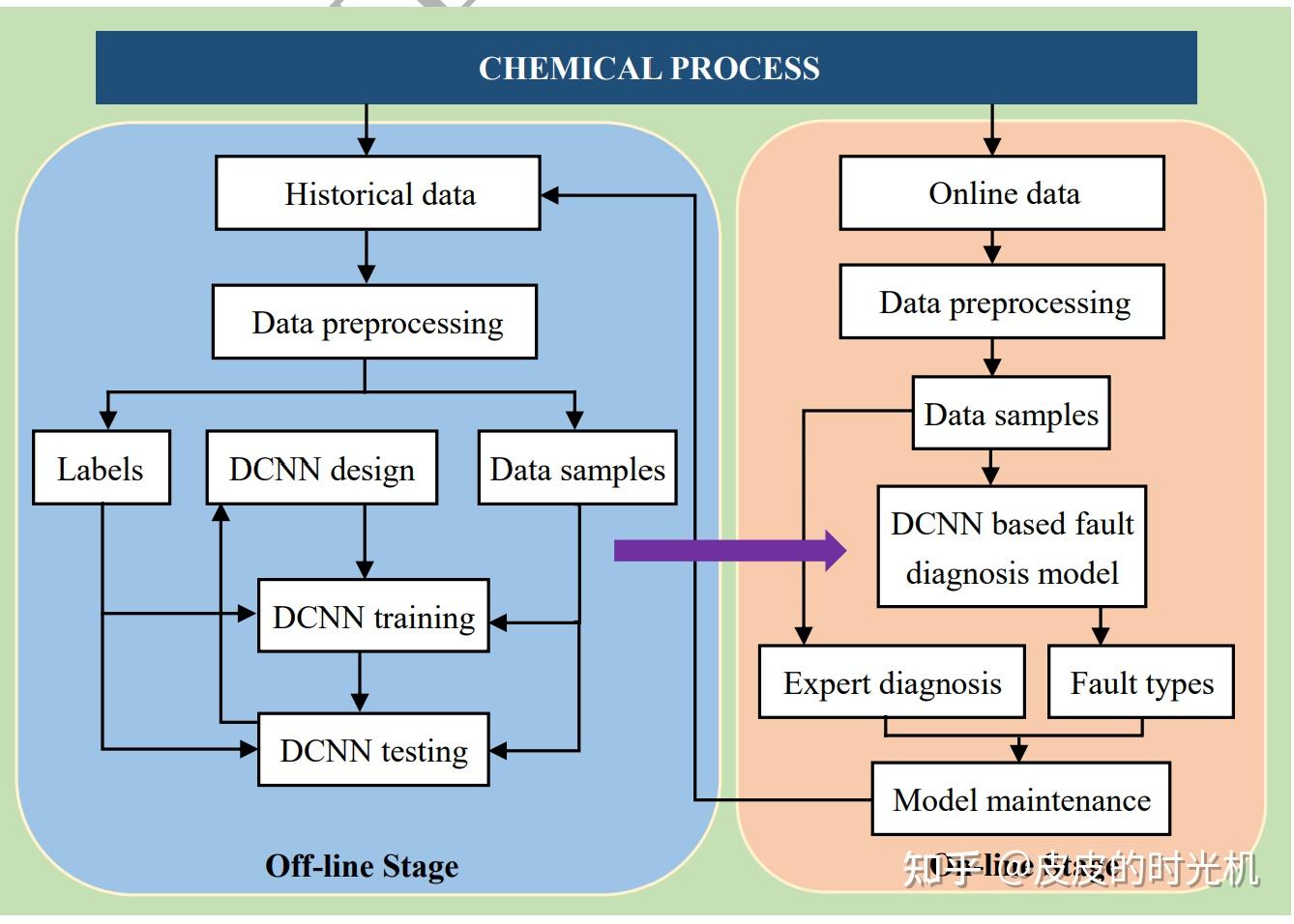 基于深度卷积神经网络的化工过程故障诊断Deep convolutional neural network model based chemical process fault ...