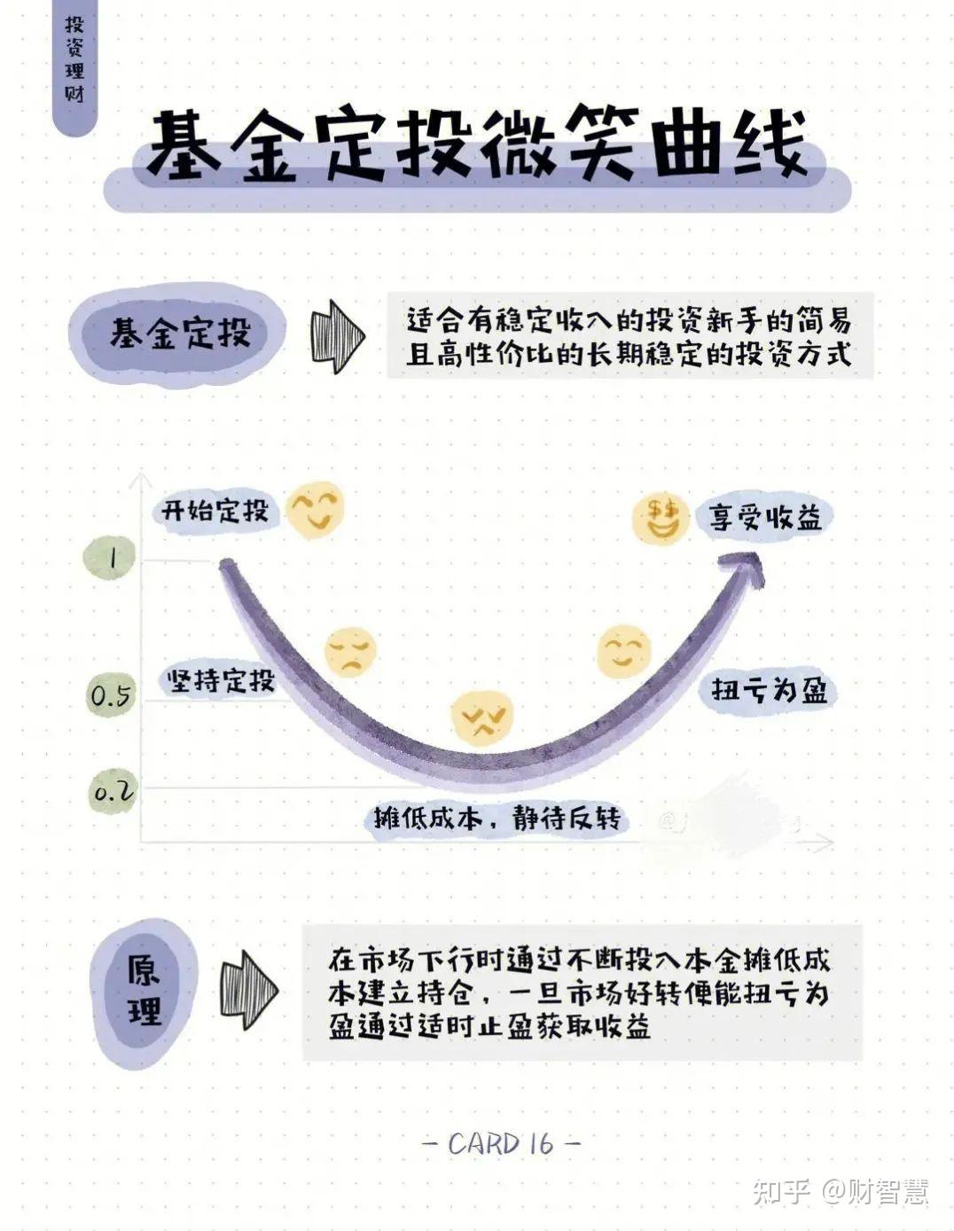 实盘基金定投第201期【何为微笑曲线?】 知乎