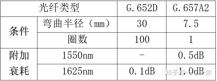 常用G.657与G.652光纤的抗弯曲性能差距有多大？ - 知乎
