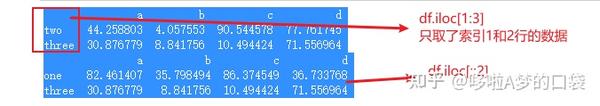Python数据分析——pandas数据结构dataframe：索引 知乎