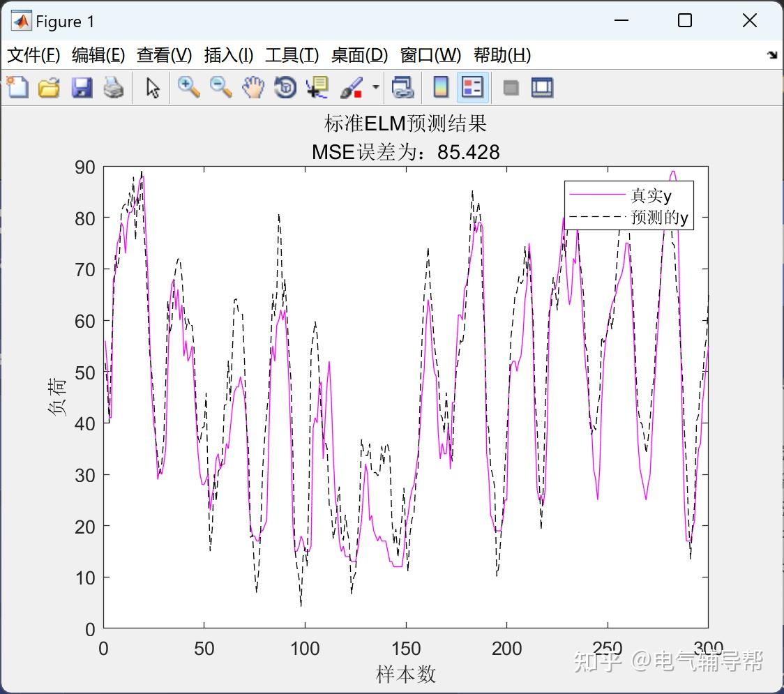 基于减法优化SABO优化ELM(SABO-ELM)负荷预测（Matlab代码实现） - 知乎