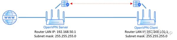 如何使连接在OpenVPN服务器下的设备访问OpenVPN客户端设备？ - 知乎
