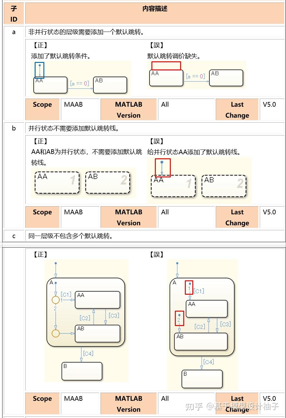Simulink 建模规范 - 4.2 Stateflow 框图 - 知乎