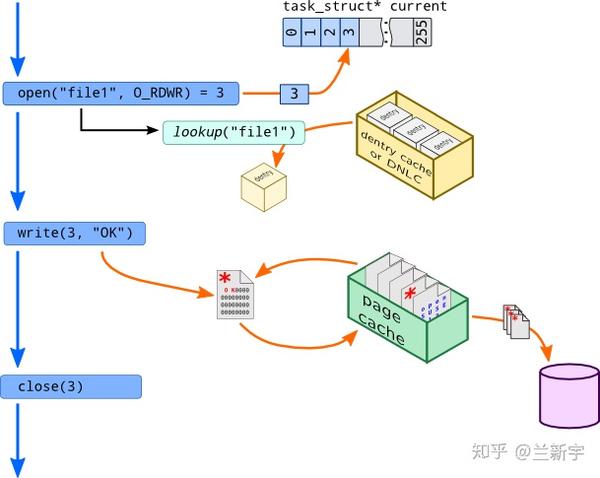 Linux中的VFS实现 [二] - 知乎