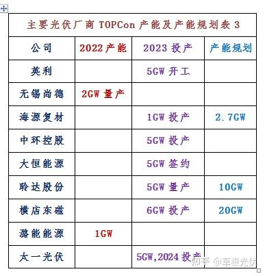 通威、钧达、横店连续加码，2022年30余企押注TOPCon，规划产能超350GW！ - 知乎