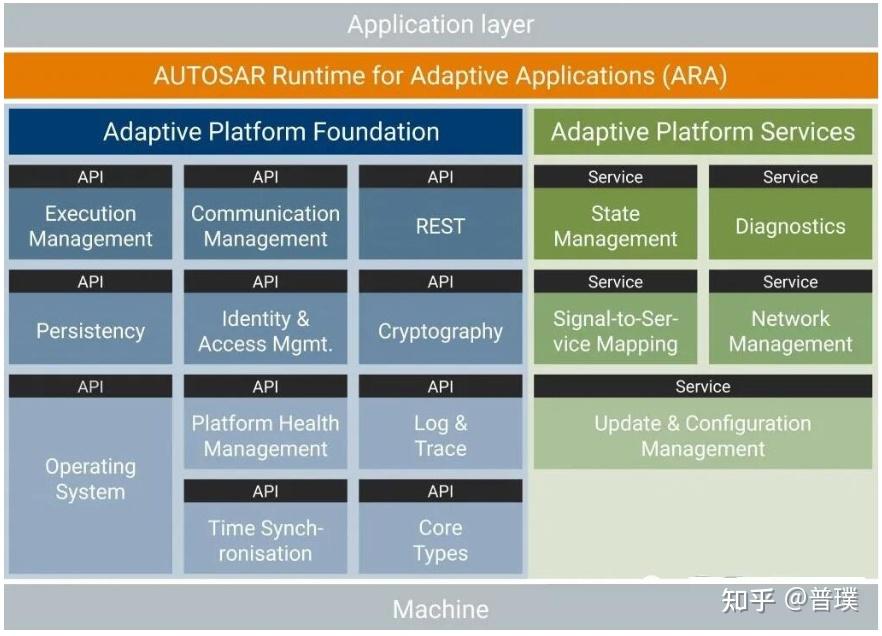 AUTOSAR架构介绍 - 知乎