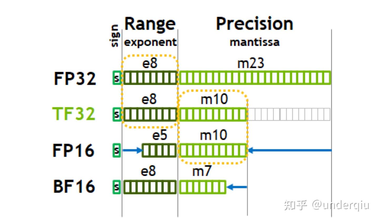 从一次面试搞懂 FP16、BF16、TF32、FP32 - 知乎