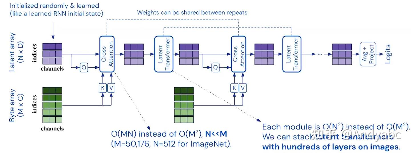 【通用感知】《Perceiver, Perceiver IO, Uni-Perceiver》 - 知乎