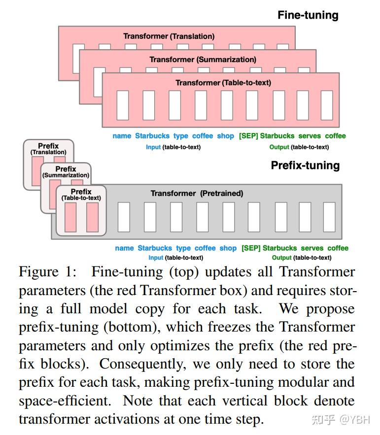 大模型微调（finetune）方法总结-LoRA,Adapter,Prefix-tuning，P-tuning，Prompt-tuning - 知乎