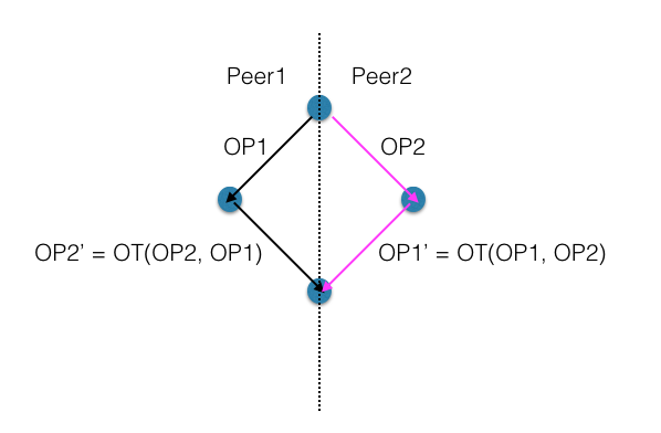 Operational Transformation算法图解 - 知乎