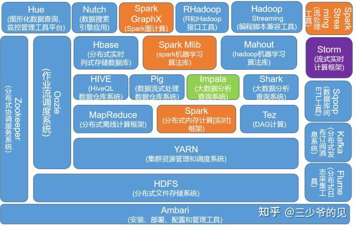 【大数据技术图谱】分布式计算：hadoop、spark和storm 知乎