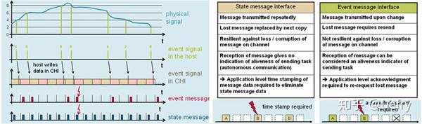 FlexRay 介绍 - 知乎