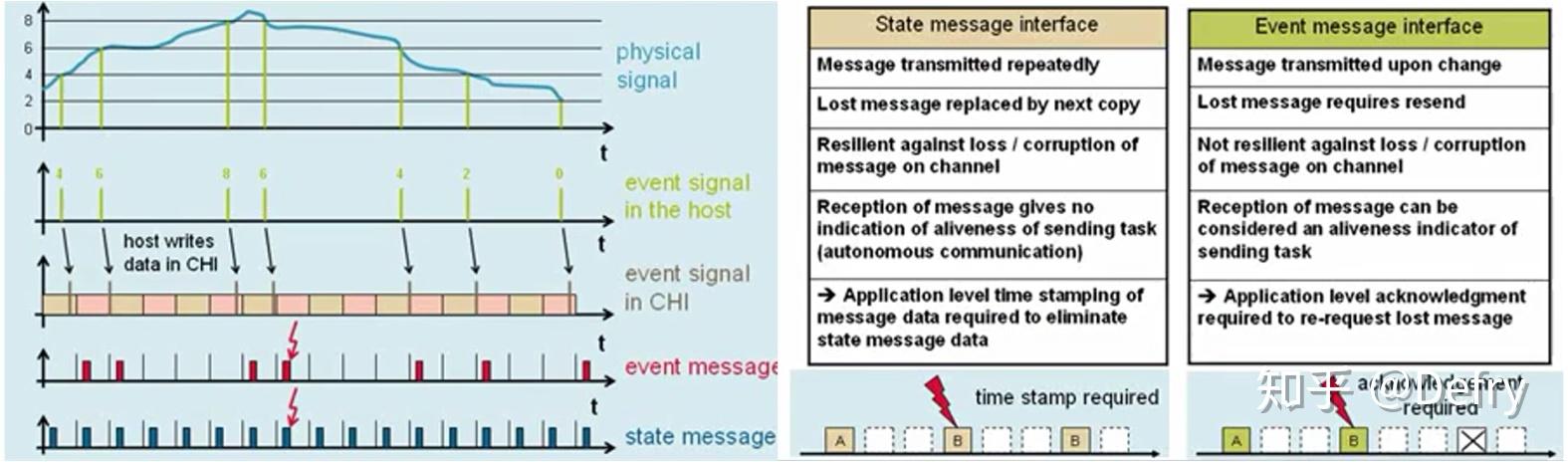 FlexRay 介绍 - 知乎